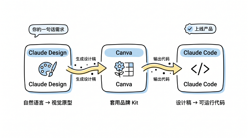 Claude Design × Canva × Claude Code：从一句话到上线产品，设计开发流水线实操指南
